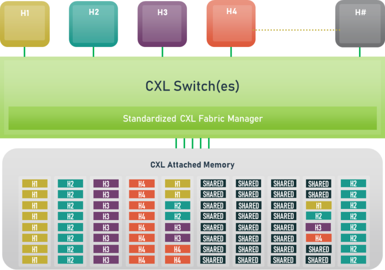 Explaining CXL Memory Pooling and Sharing - Compute Express Link