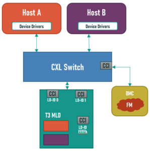 CXL Fabric Management - Compute Express Link
