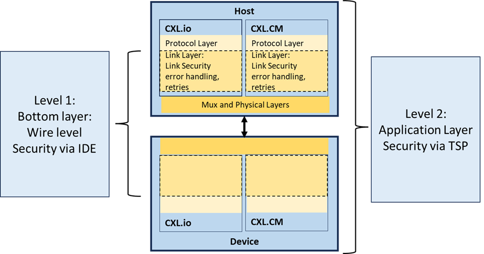 Integrity and Data Encryption (IDE) Trends and Verification Challenges ...