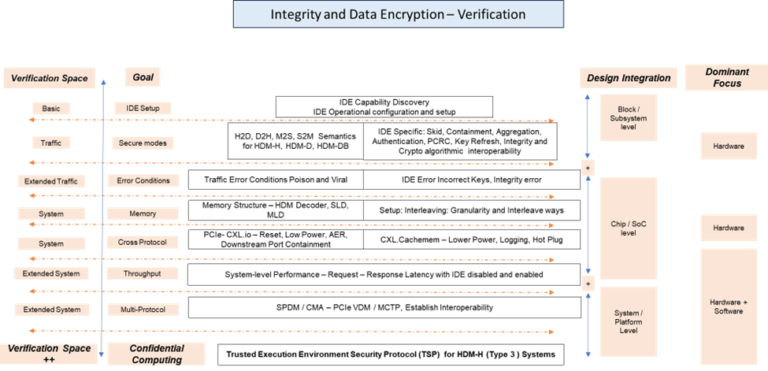 Integrity and Data Encryption (IDE) Trends and Verification Challenges ...